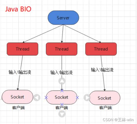 Javaio演进：从bio到aio的理解与应用场景 Csdn博客