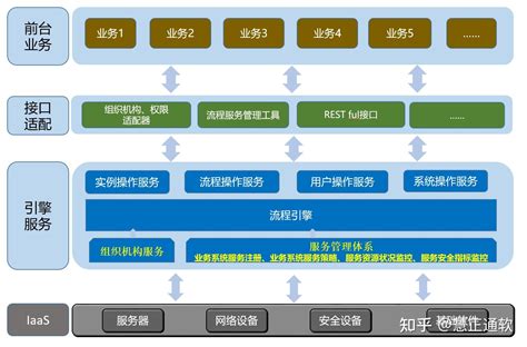 流程技术中台研究 知乎