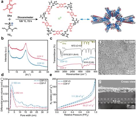 A Schematic Synthesis Of Cof−cl B Pxrd Patterns Of Cof−cl And Cof−f