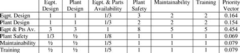 Pair Wise Comparison Matrix For The 2 Nd Level Criteria Under