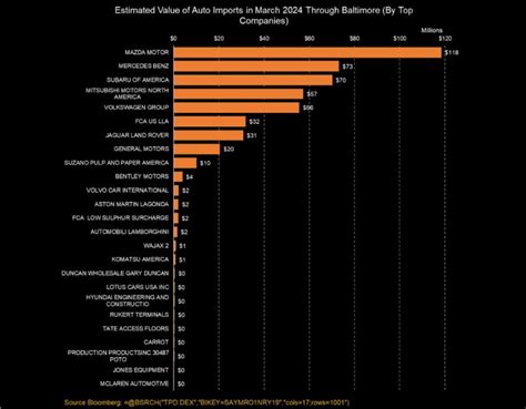 Portofbaltimore Supplychain Datavisualization Joseph Brusuelas