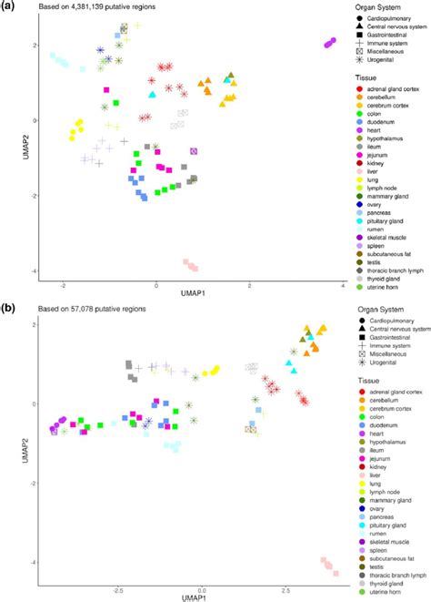 Dimension Reduction Of The Cattle Cage Seq Data Set Using Uniform Download Scientific Diagram