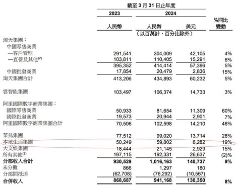 阿里本地生活集团全年收入近600亿：饿了么经营效率改善 雷递网 雷建平 5月14日阿里巴巴集团今日公布2024财年第四季度及全年业绩。财报显示