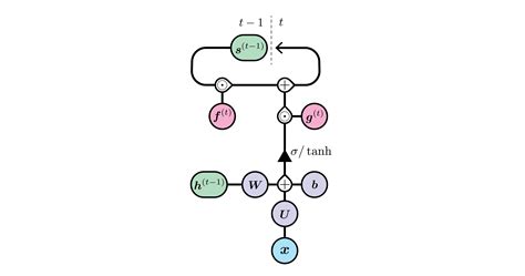 Tensor Network Diagrams Of Typical Neural Networks Simon Verrets