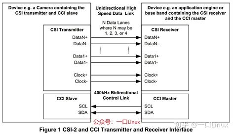 Camera 2 Mipi、csi基础 知乎