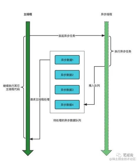 Js如何返回异步调用的结果?这个问题作者认为是所有从后端转向前端开发的程序员,都会遇到的第一问题。js前端编程与后端编程 掘金 Js如何返回异步调用的结果?这个问题作者认为是所有从后端转向前端开发的程序员,都会遇到的第一问题。js前端编程与后端编程 掘金