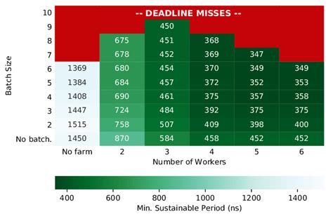 Measured Minimum Supported Task Periods With Increasing Batch Size And