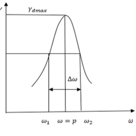 A Dynamic Scheme Of The Equivalent Oscillating System Download