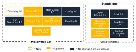 Java Eclipse Microprofile 6 Integriert Die Schlanke Variante Von