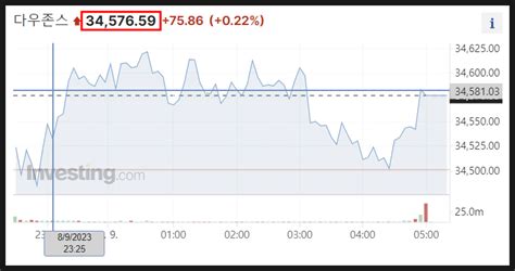 미국 주식 지수 종류 다우 Sandp500 나스닥100 Vix 등 네이버 블로그