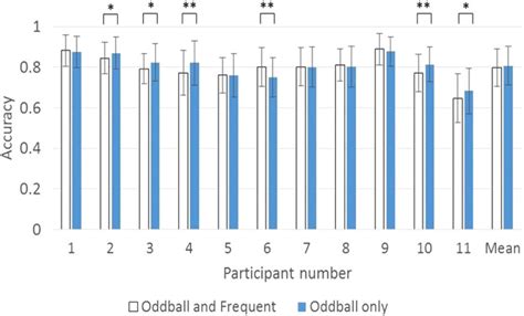 Eeg Classification Accuracies Using The Contiguous Oddball Frequent Download Scientific Diagram