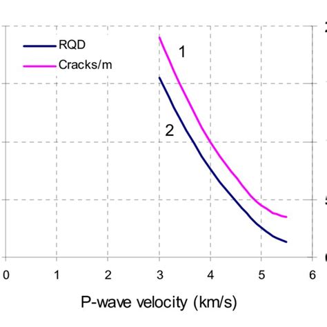 Correlations Of Fracture Frequency 1 And Rqd 2 With P Wave Velocity Download Scientific