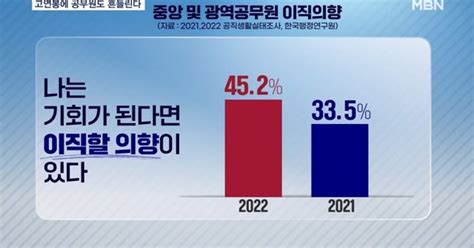 대기업 평균 연봉 1억 원 시대…공무원 절반은 기회 되면 이직