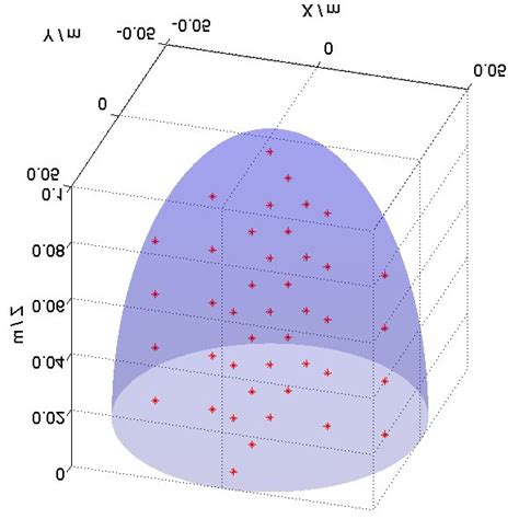 Left Definition Of A Spheroid With Major Axis A And Minor Axis B Download Scientific Diagram