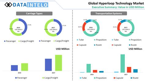 Hyperloop Technology Market Size Share Growth Report