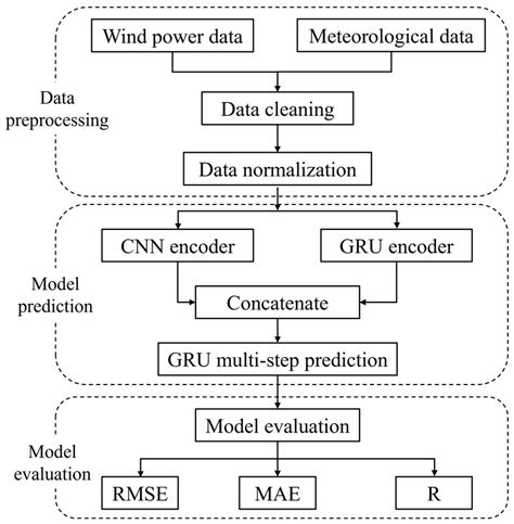 a short term wind power forecasting model based on 3d convolutional