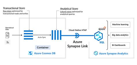 Hybrid Transactional And Analytical Processing Patterns Htap By Samueldavidwinter Medium