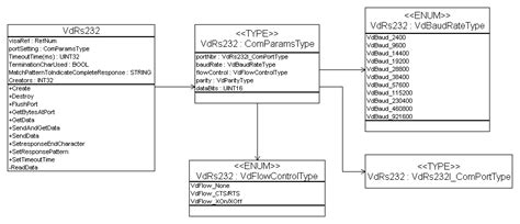 Serial Communication LabVIEW General LAVA