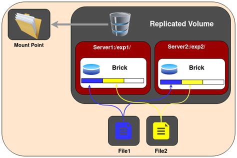 Architecture Gluster Docs