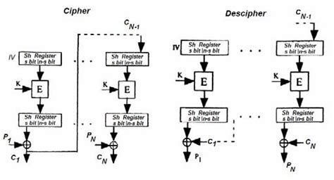 Operation Mode Cipher Feedback Download Scientific Diagram