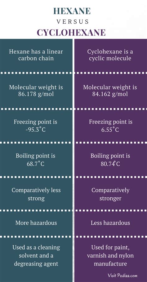 Difference Between Hexane And Cyclohexane Definition Molecular Structure Properties Uses