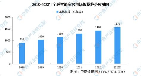 2023年全球及中国智能家居市场规模预测分析（图） 中商情报网