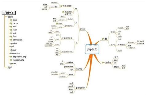 php框架是干嘛用的？ php框架 维易php培训学院