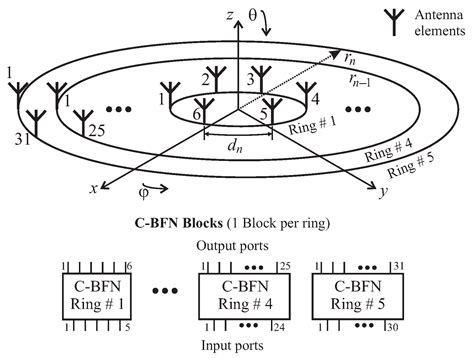 Optimization Of A Coherent Dual Beam Array Feed Network For Aperiodic Concentric Ring Antennas