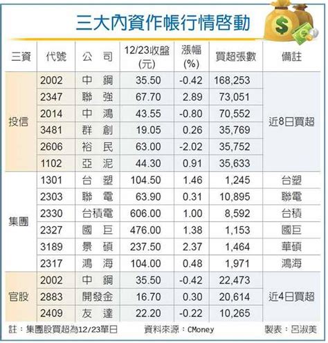三大內資齊攻作帳行情 15檔指標股衝鋒 證券 工商時報