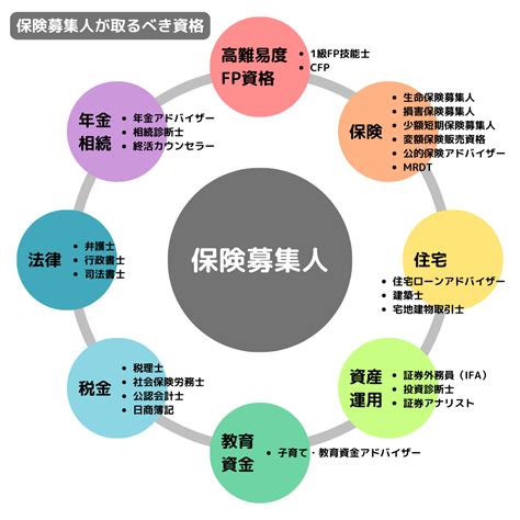 保険募集人が取るべき資格の種類一覧｜fp以外にも？分野別にまとめてみた