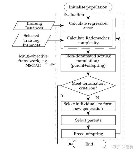 【论文解析】tcyb 2022 基于rademacher complexity的gp过拟合控制策略 知乎
