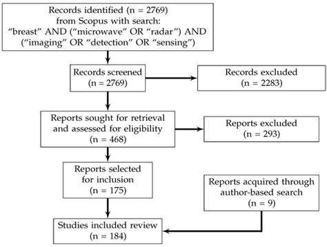 Review And Analysis Of Tumour Detection And Image Quality Analysis In Experimental Breast
