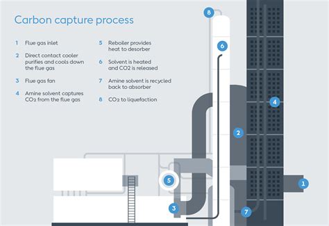 Carbon Capture Technology Ørsted