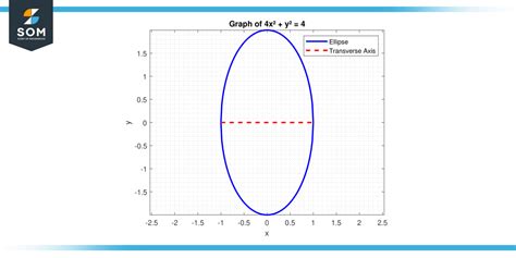Exploring The Transverse Axis Properties And Significance