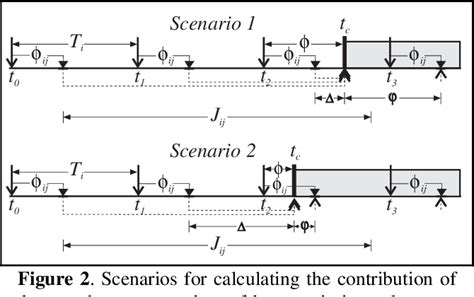 Figure From Schedulability Analysis For Tasks With Static And Dynamic Offsets Semantic Scholar