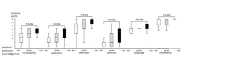 Moca Subscores By Cerebral Perfusion Category Visuospatial Executive
