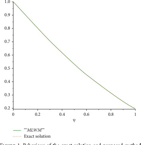 Figure 1 From The Analysis Of Fractional Order System Delay
