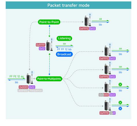 Waveshare Rail Mount Sx1262 Lora Data Transfer Unit Rs232rs485rs422 To Lora Suitable For Sub