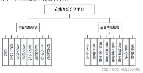 Node js基于vue的音乐分享网站系统 i