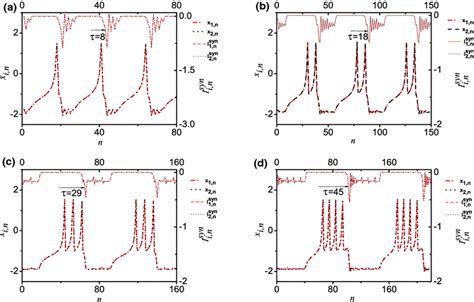 The Spike Trains Of The Synchronous Bursting Patterns The Solid Line Download Scientific