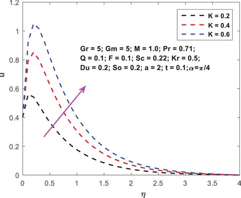 Velocity Versus Values Of K Color Figure Can Be Viewed At