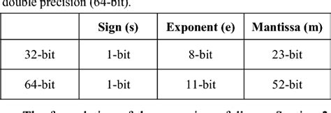 Floating Point Error Floating Point Numbers Are Numbers That… By Pasanbambarendage Medium