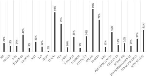 Percentage Of Defective Modules Files Across All Systems Download
