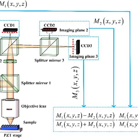 Schematic Of Double Differential Fast Structured Illumination Download Scientific Diagram