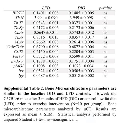 supplemental table 2 bone microarchitecture parameters are similar in