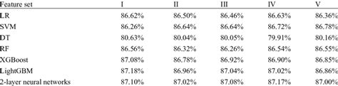Accuracy Results For The Feature Sets For The Different Models Download Scientific Diagram