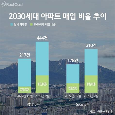 다시 아파트 사들이는 2030세대 ‘강남3구 매입 집중 리얼캐스트