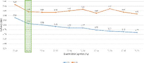 Figure 15 From Optimizing Bandwidth Allocation In Gpon As A Backhaul To Fulfill 5g Latency