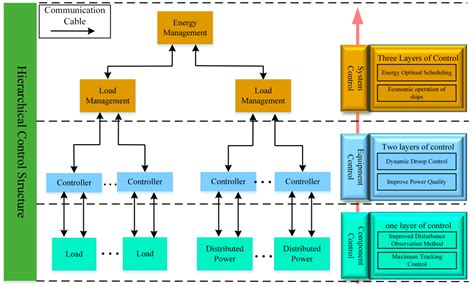 Research On Multi Energy Integrated Ship Energy Management System Based On Hierarchical Control