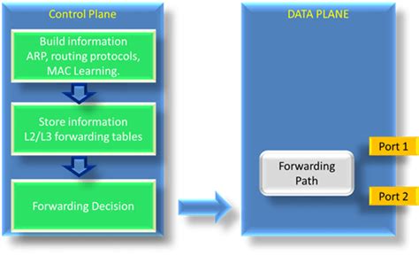 Control Plane And Data Plane Ip With Ease Ip With Ease